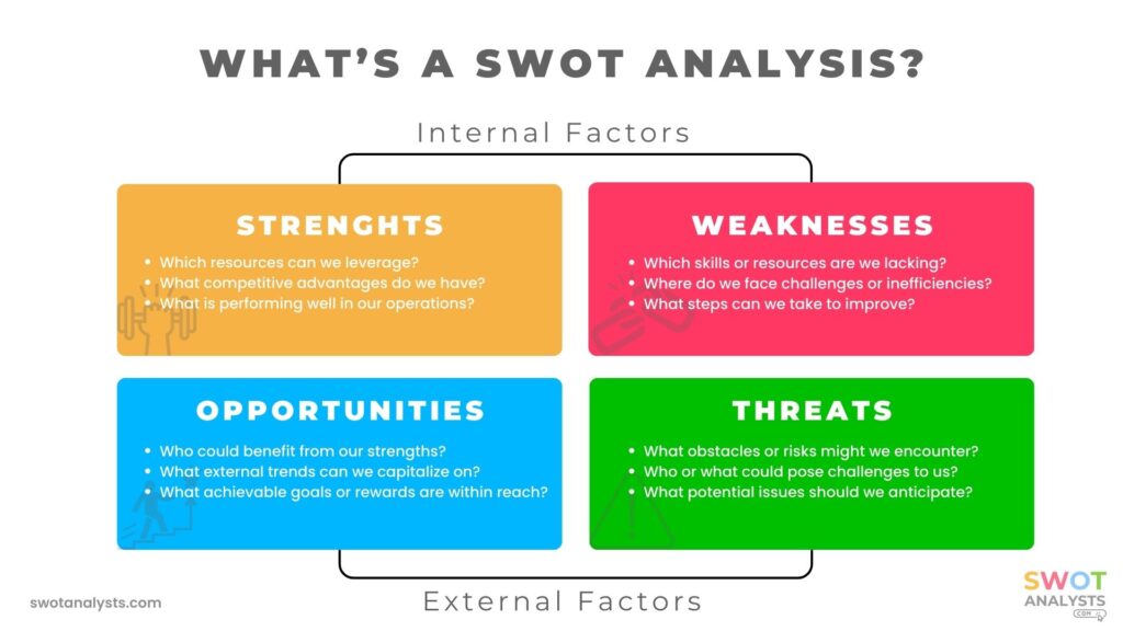 SWOT Analysis: What is, Template and Examples - SWOT Analysts